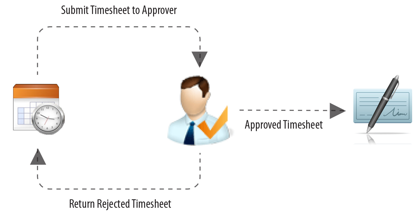 How do I add an approval process?