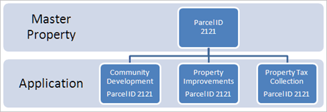 What is a master property record?