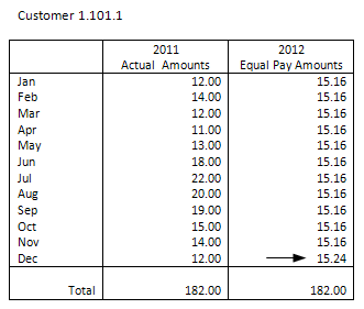 How do I calculate equal pay amounts?